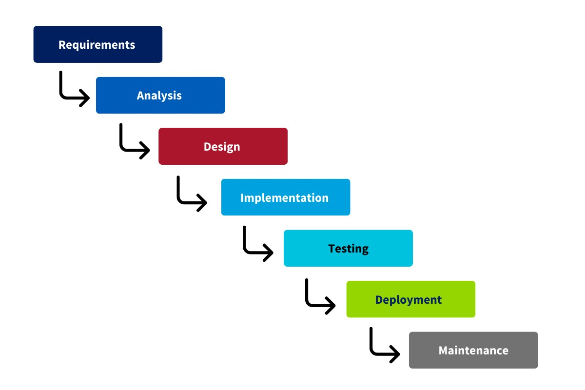 Choosing The Right Project Management Methodology Waterfall Agile Or